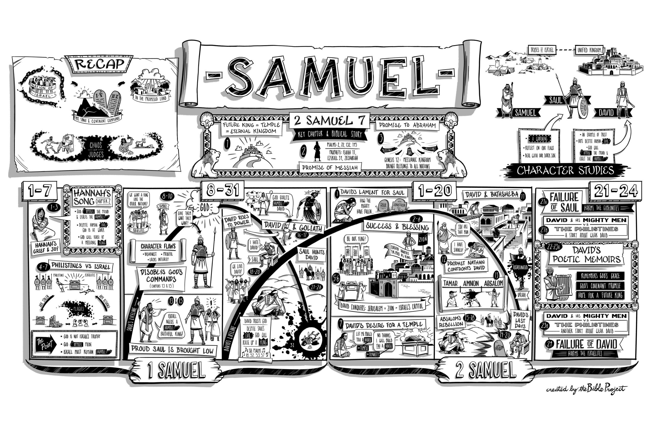 29 2 Samuel Summary By Chapter MitaSuhael
