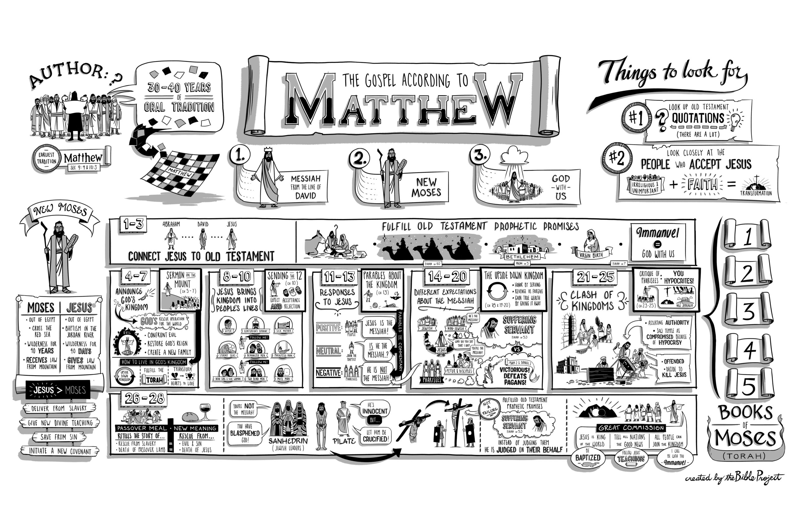 Hebrews Bible Study Book Of Hebrews Book Of Matthew