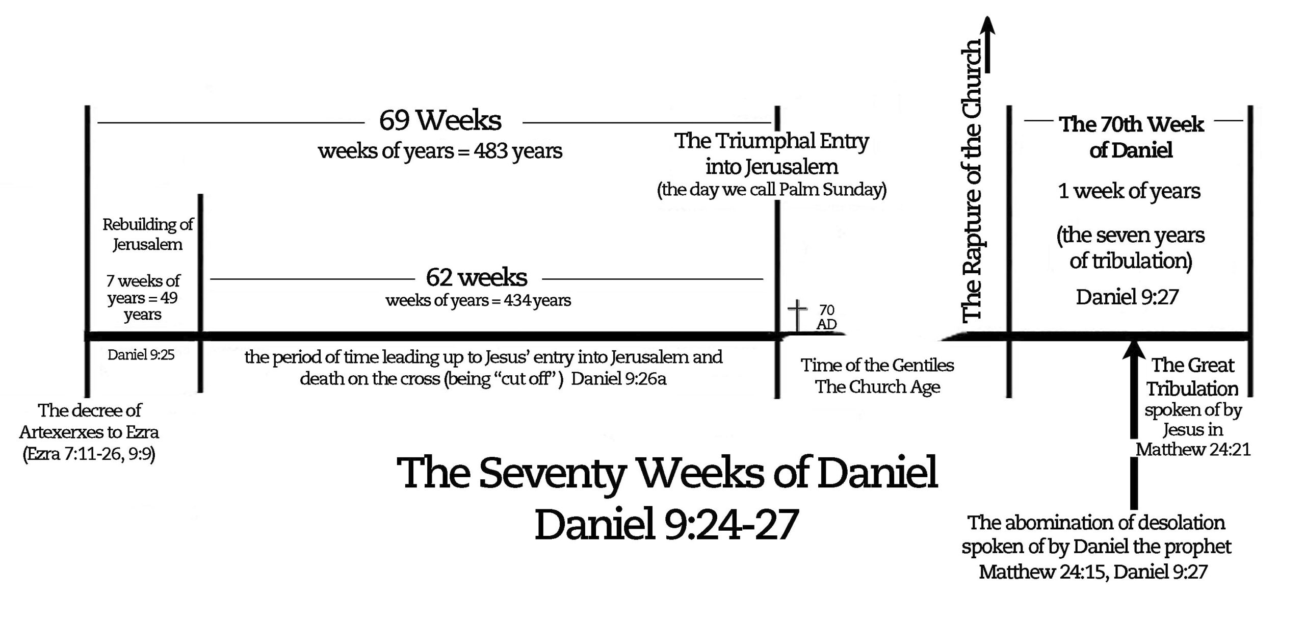 What is the Seventieth Week of Daniel? » Reasons for Hope* Jesus