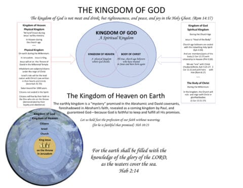 What is the Kingdom of God and Kingdom of Heaven? A Simple Chart ...